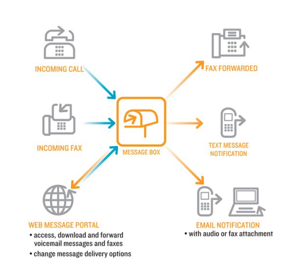 Understanding Voice Mail: Exploring Communication Systems
