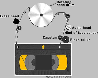 Unveiling VCR Mechanics: Understanding Video Cassette Players