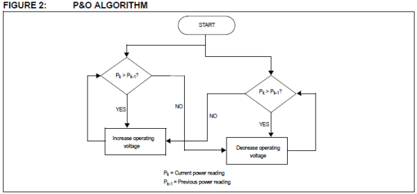 Practical Guide to Implementing Solar Panel MPPT Algorithms