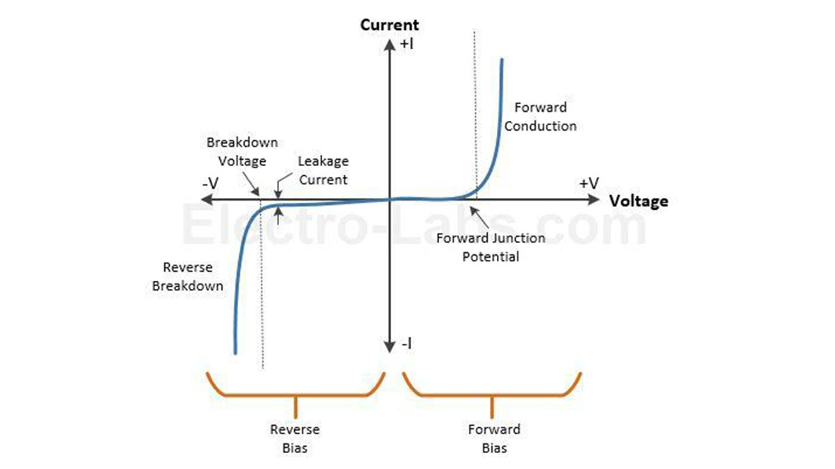 Diodes – Types and Applications