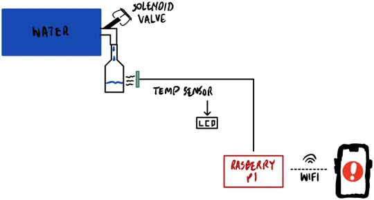 Automated Frozen Pipe Burst Prevention System
