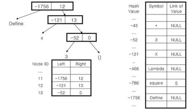 SCHEME INTERPRETER USING ATMEGA32