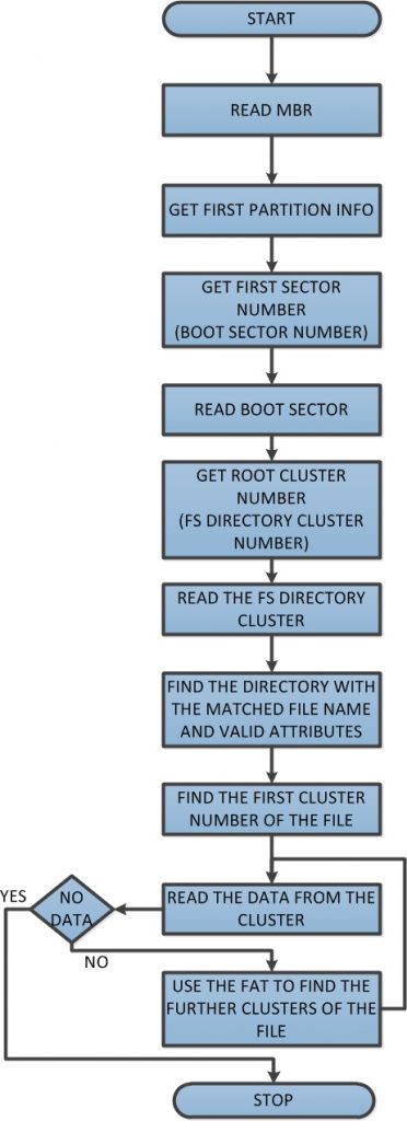 Interfacing SD Card with AVR Microcontroller