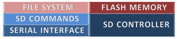 Interfacing SD Card with AVR Microcontroller