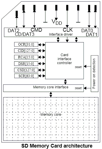 Interfacing SD Card with AVR Microcontroller