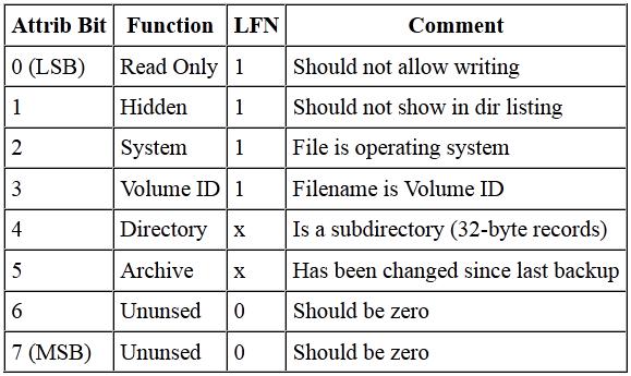 Interfacing Sd Card With Avr Microcontroller