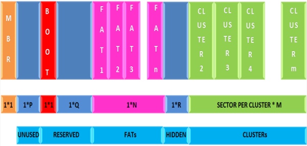 Interfacing SD Card with AVR Microcontroller