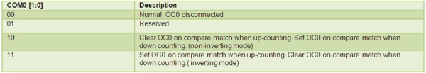 Phase Correct Pwm Mode Of Avr Microcontroller Timer