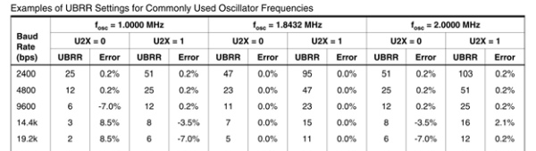 How to establish UART communication between ATmega8 and Arduino Uno?