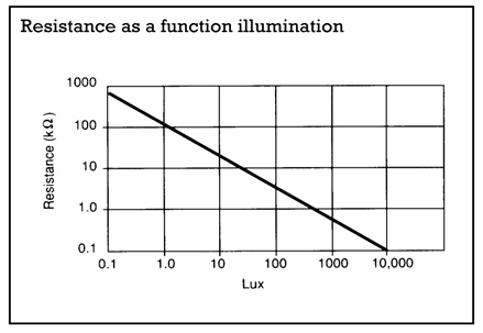 Light Intensity Measurement using LDR and AVR Microcontroller
