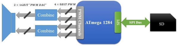 AVR 16bit Stereo Wave Player - Projects Tutorials Code Library for ...
