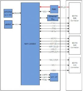 Advanced Video Processing SOM: INNOCOMM NXP i.MX8M