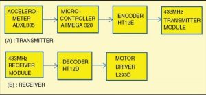 Wireless Gesture Controlled Robot Using Micro-controller ATmega328 ...