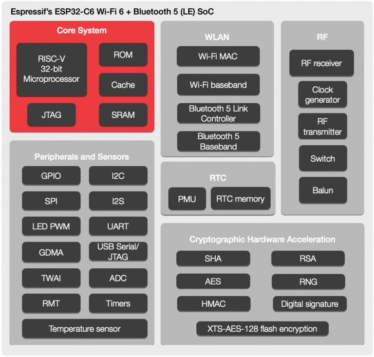 Espressif Unveils ESP32-C6: WiFi 6 & Bluetooth 5 for IoT