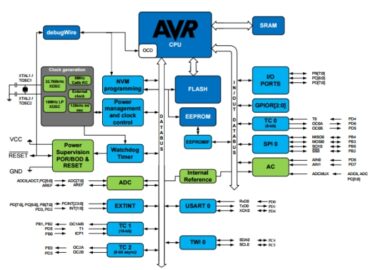 Microcontroller Survivability in Space Conditions