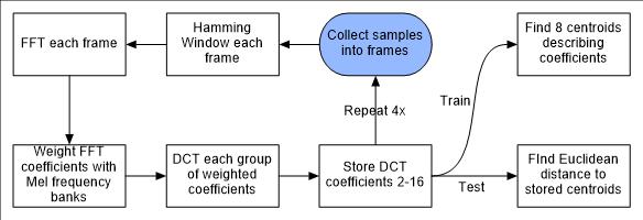 ATmega32 AVR Speech Lock: Secure Voice Authentication System
