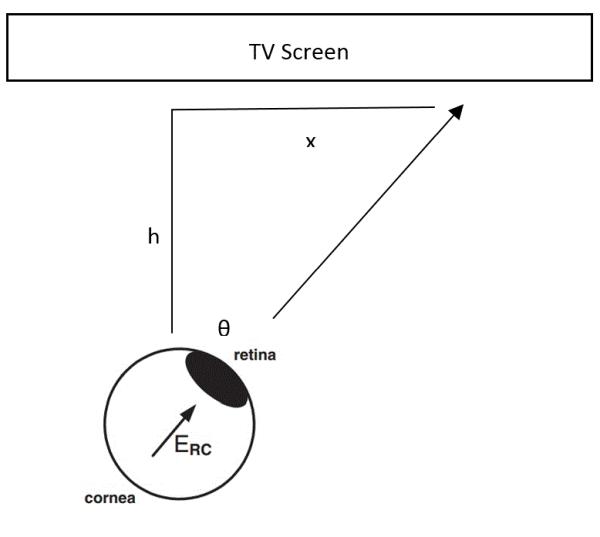 EYEMouse ELECTRO-OCULAR CURSOR CONTROL