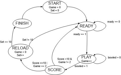 Experience Virtual Bowling: Innovations with ATmega32 AVR
