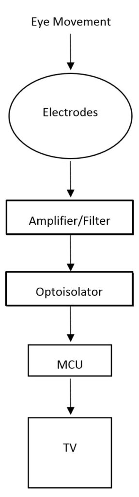 EYEMouse ELECTRO-OCULAR CURSOR CONTROL