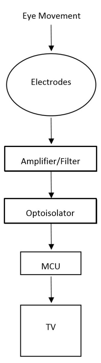 EYEMouse ELECTRO-OCULAR CURSOR CONTROL