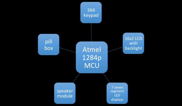 Designing a Smart Medicine Box with ATmega32 AVR Technology