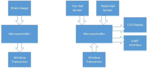 Revolutionize Your Ride: Building a Bike Dash with ATmega32 AVR