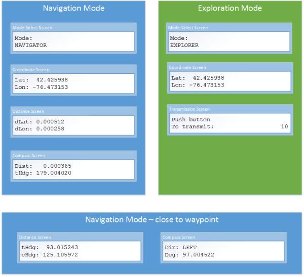 Atmega32 AVR: Building a GPS Navigator and Explorer System