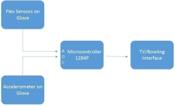 Experience Virtual Bowling: Innovations with ATmega32 AVR