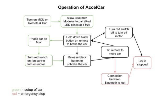 AccelCar: Building a Dynamic Vehicle with ATmega32 AVR Control
