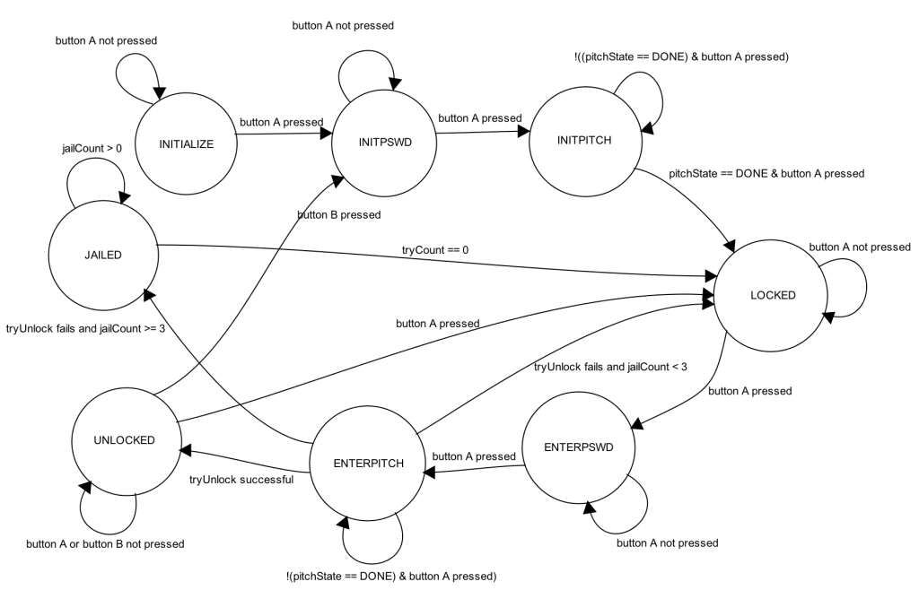 SingLock: Harmonizing Security with the T-Bot on ATmega32 AVR