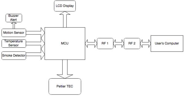 Smart Sitter: A Do-it-Yourself Wireless Home Automation System