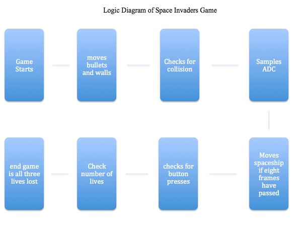 Exploring ECE 4760 Space Invasion Project with ATmega32 AVR