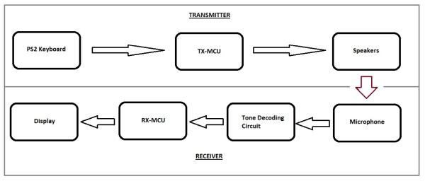 Advanced View of Atmega Microcontroller Projects List - ATMega32 AVR