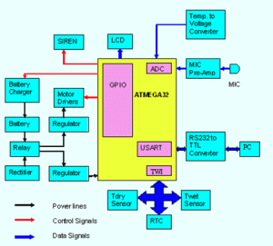 Atmega32 AVR: Building an Automatic Egg Incubator System