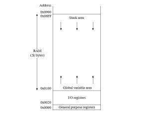 Programming the Microchip ATmega328P in C