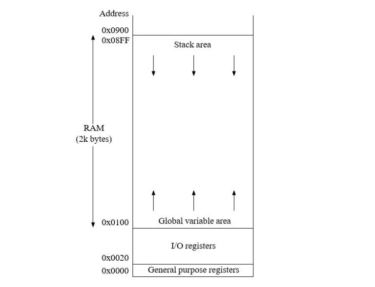 Programming the Microchip ATmega328P in C