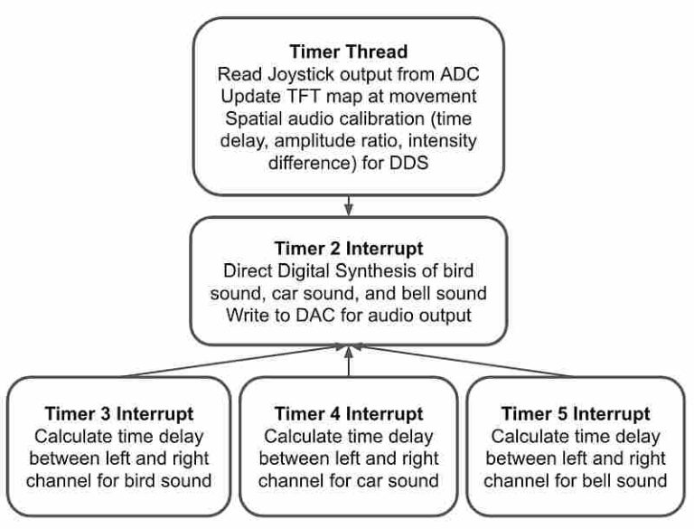 ATmega32-AVR Spatial AudioMap: Navigating Soundscapes