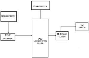 SPEED REGULATION OF DC MOTOR USING DTMF KEYPAD